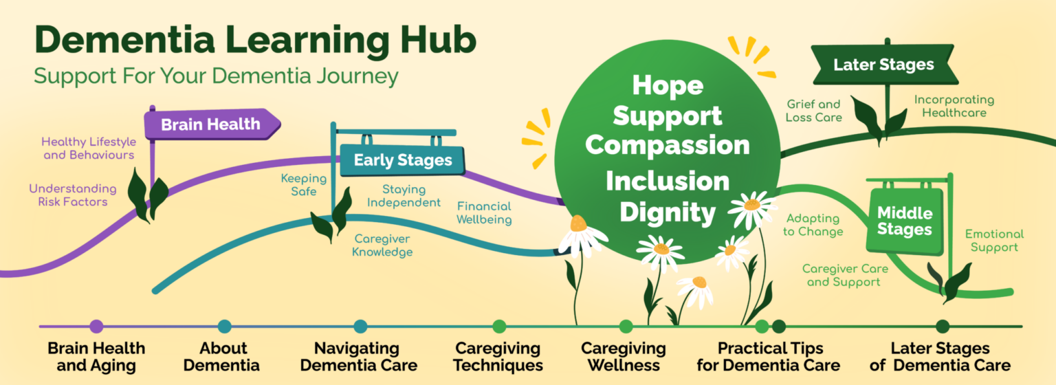 Dementia Learning Hub Modules - The Dementia Society of Ottawa and ...